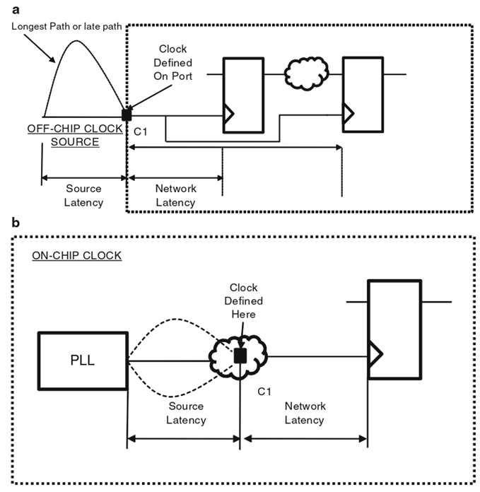 sdc命令介绍——set_clock_latency_source latency-CSDN博客