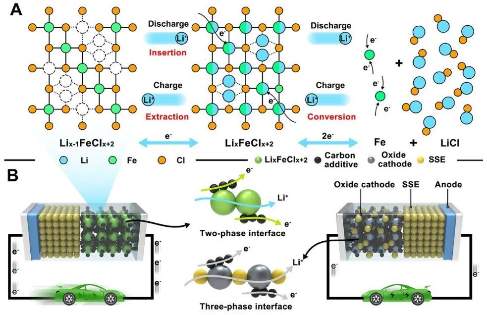 大连化物所李先锋，Angew：多电子转移卤化物正极用于全固态锂电池_lifecl3-CSDN博客