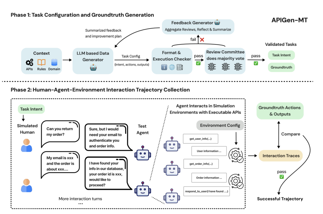 APIGen-MT：高效生成多轮人机交互Agent数据的两阶段框架_人机混合增强 多轮交互-CSDN博客
