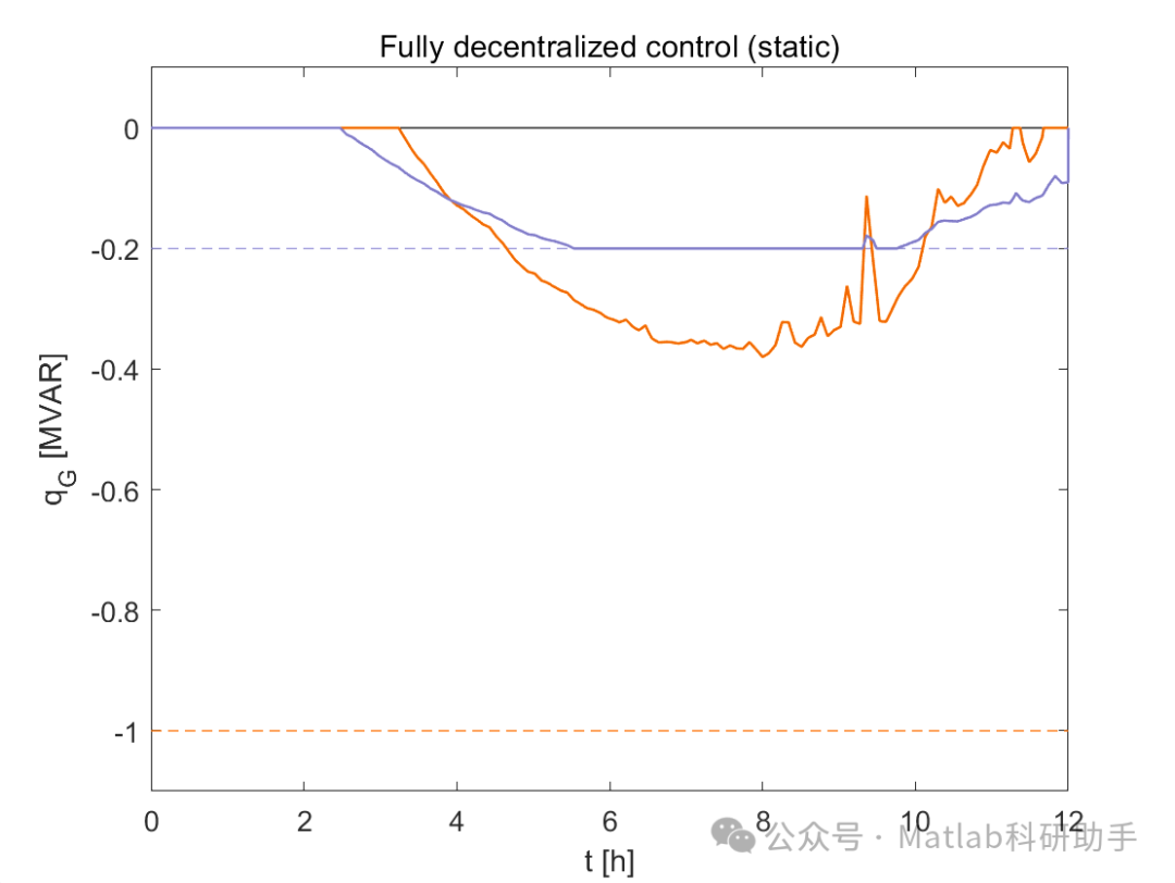考虑通过控制分布式微发电机的无功功率注入来调节电力配电网的电压配置问题研究【IEEE123节点】附Matlab代码-CSDN博客