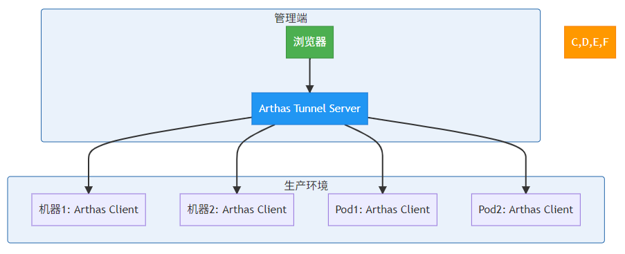 Arthas 全面使用指南：离线安装 + Docker/K8s 集成 + 集中管理_arthaslinux离线使用-CSDN博客