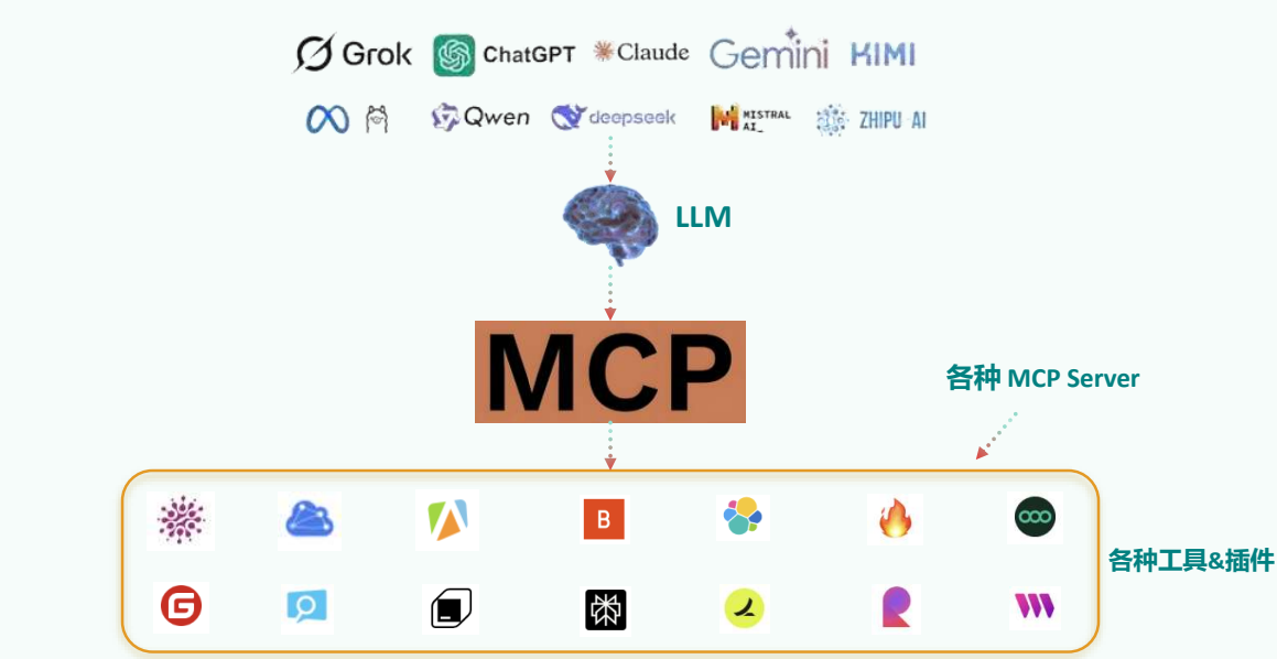 LLM ，MCP协议，A2A协议，RAG，智能体(AI Agent) 图解详细讲解-CSDN博客