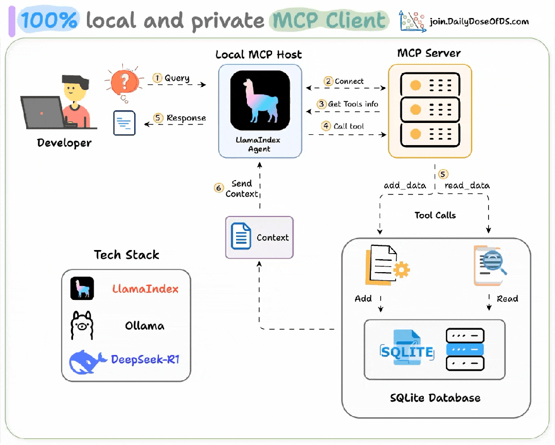 一文解析9种 MCP 架构设计模式_mcp的几种方法-CSDN博客