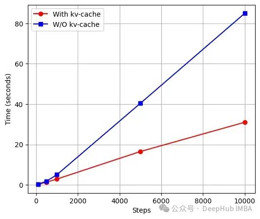 加速LLM大模型推理，KV缓存技术详解与PyTorch实现_缓存_yetaoseo-DeepSeek技术社区