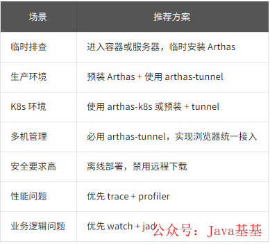 Arthas全面使用指南：离线安装+Docker/K8s集成+集中管理-CSDN博客