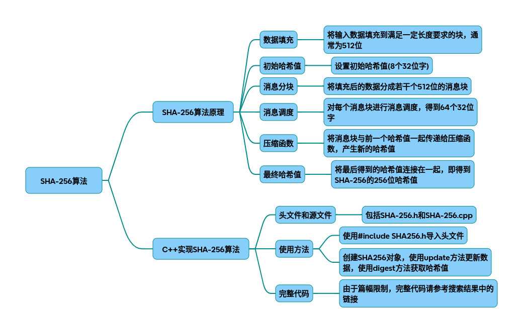 023-sha256_c++ sha256-CSDN博客