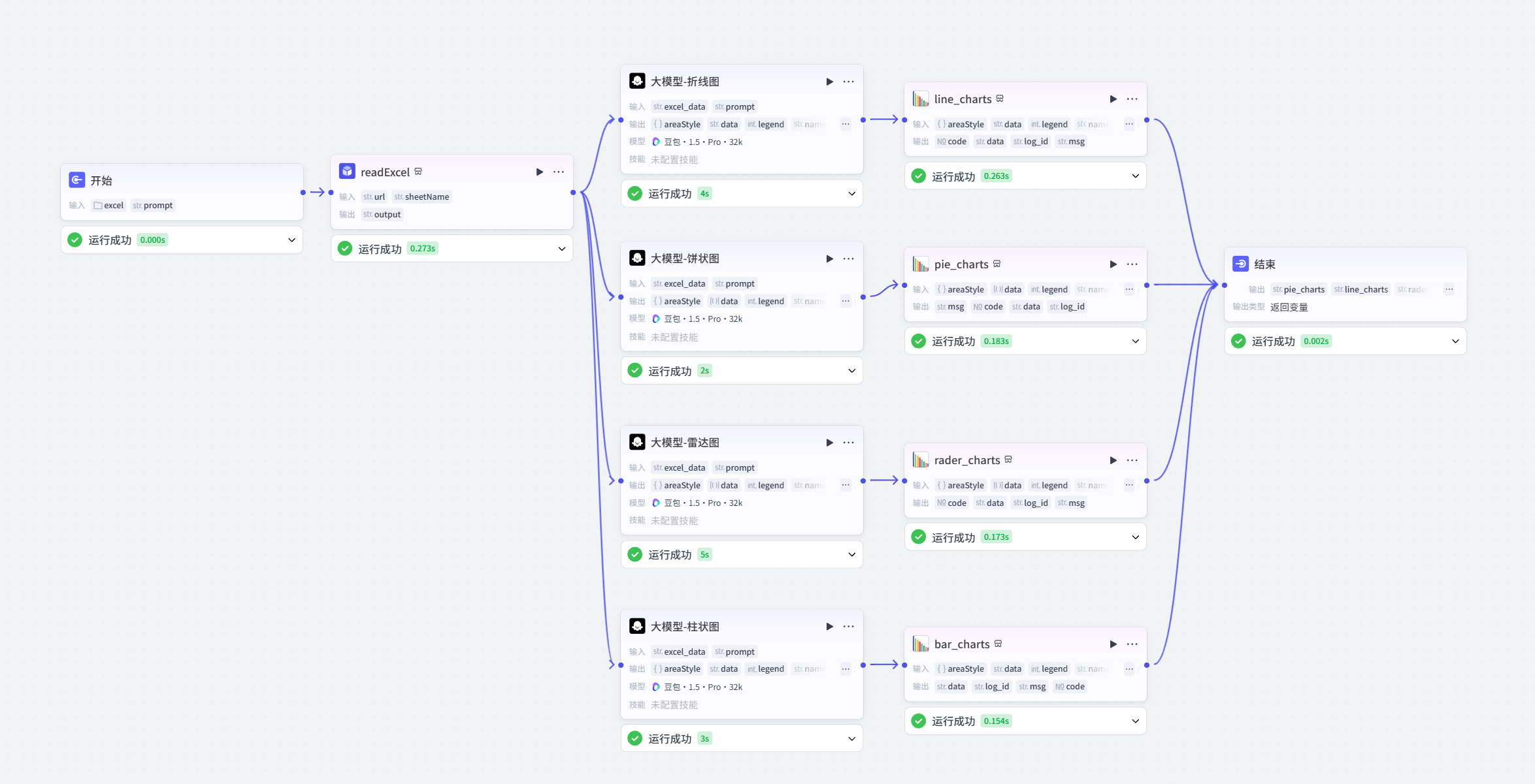 扣子（Coze）实战：一键Excel表格数据转成可视化图表_扣子读取excel-CSDN博客