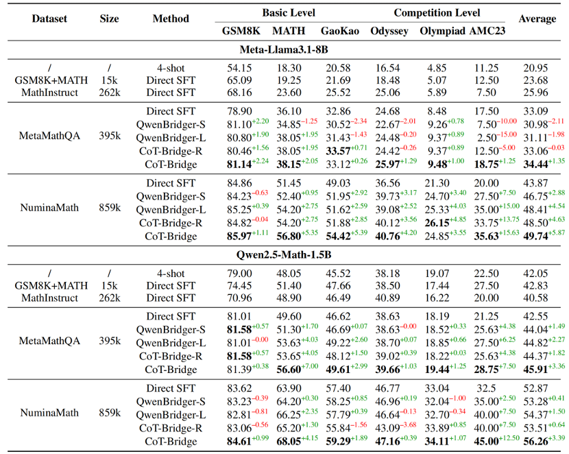 大模型推理新突破：CoT-Bridge修复思维链缺口-CSDN博客