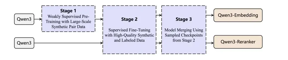 Qwen3 Embedding 与 BGE 的区别解析：一篇文章带你彻底搞懂_bge模型结构-CSDN博客