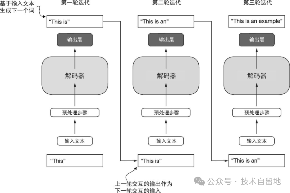 一文讲清楚大模型中8个关键词及原理：LLM、Transformer、GPT、Bert、预训练、微调、深度学习、Token-CSDN博客