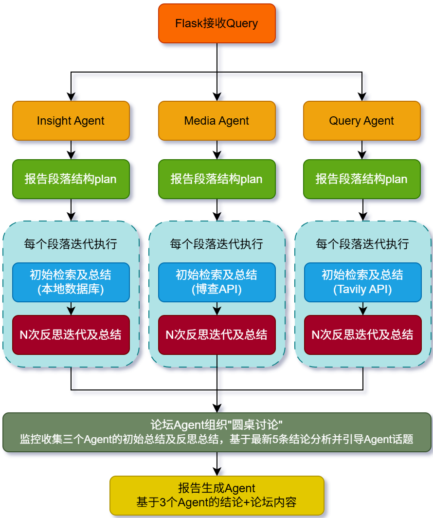 LLM应用案例：微舆BettaFish舆情分析多智能体全解析-CSDN博客