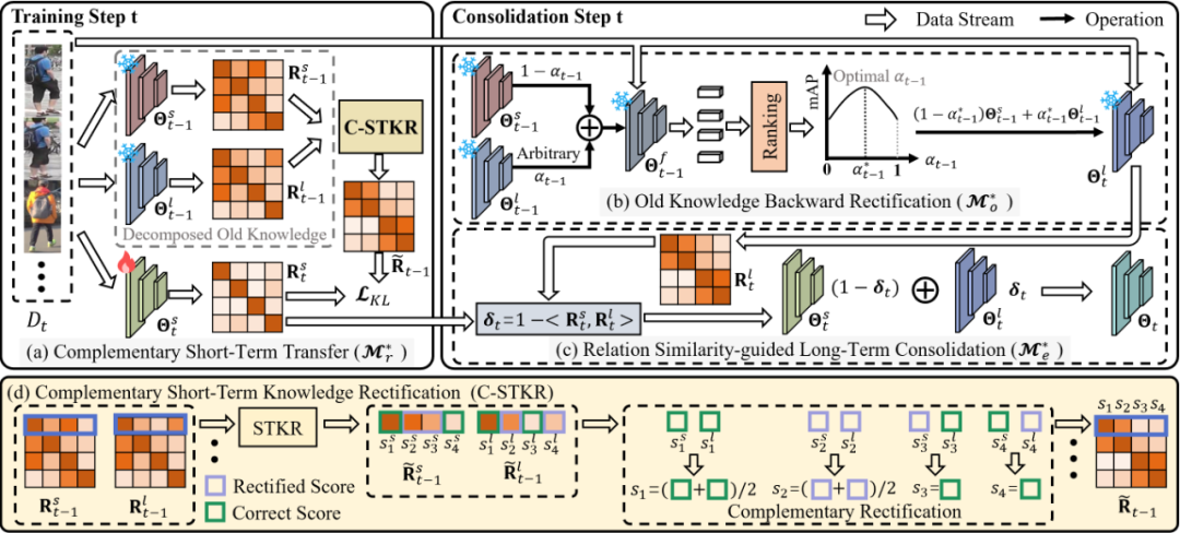 干货|IEEE TPAMI 2025年重磅论文！北京大学提出LSTKC++，创新长短期知识解耦与巩固驱动！-CSDN博客