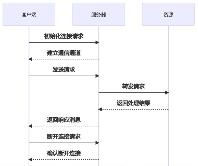 MCP：让AI工具调用更简单的革命性协议_mcp工具 ai-CSDN博客