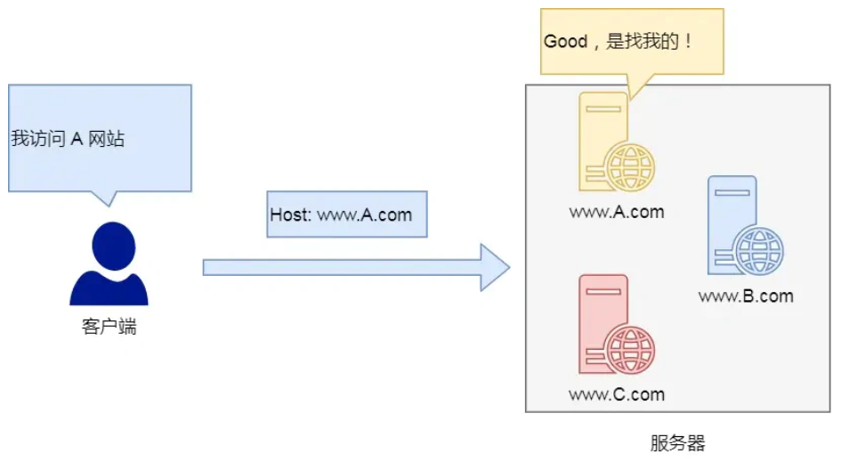HTTP & HTTPS-CSDN博客