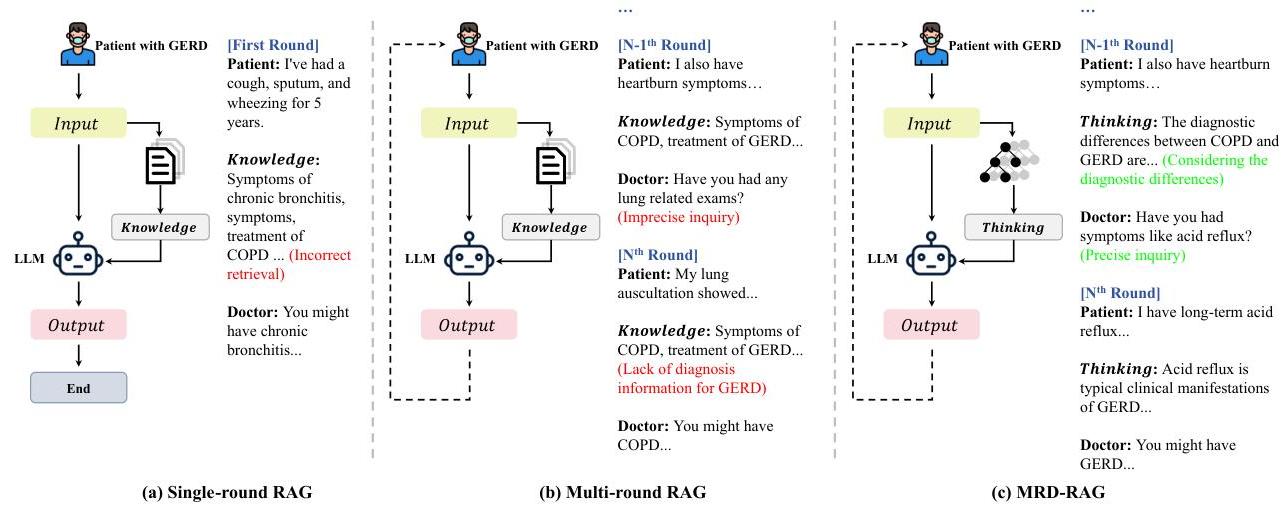MRD-RAG：通过多轮检索增强生成提升医学诊断_mrd-rag: enhancing medical diagnosis with multi-ro-CSDN博客
