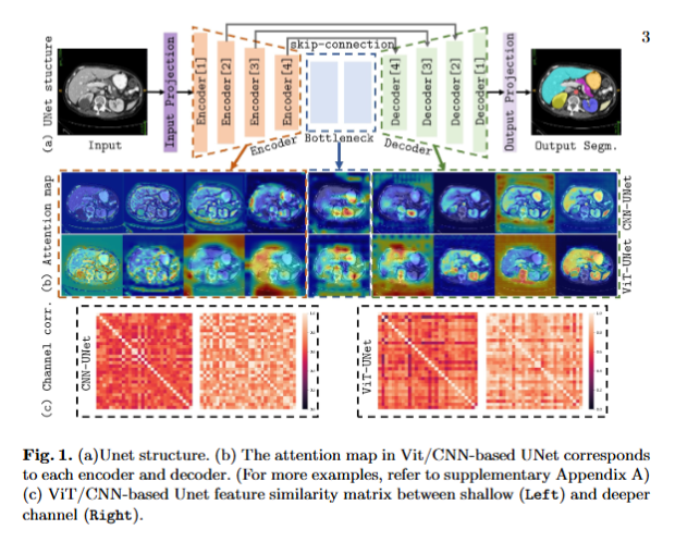直接起飞！Transformer+U-Net，2025依旧炙手可热！_u-net transformer-CSDN博客