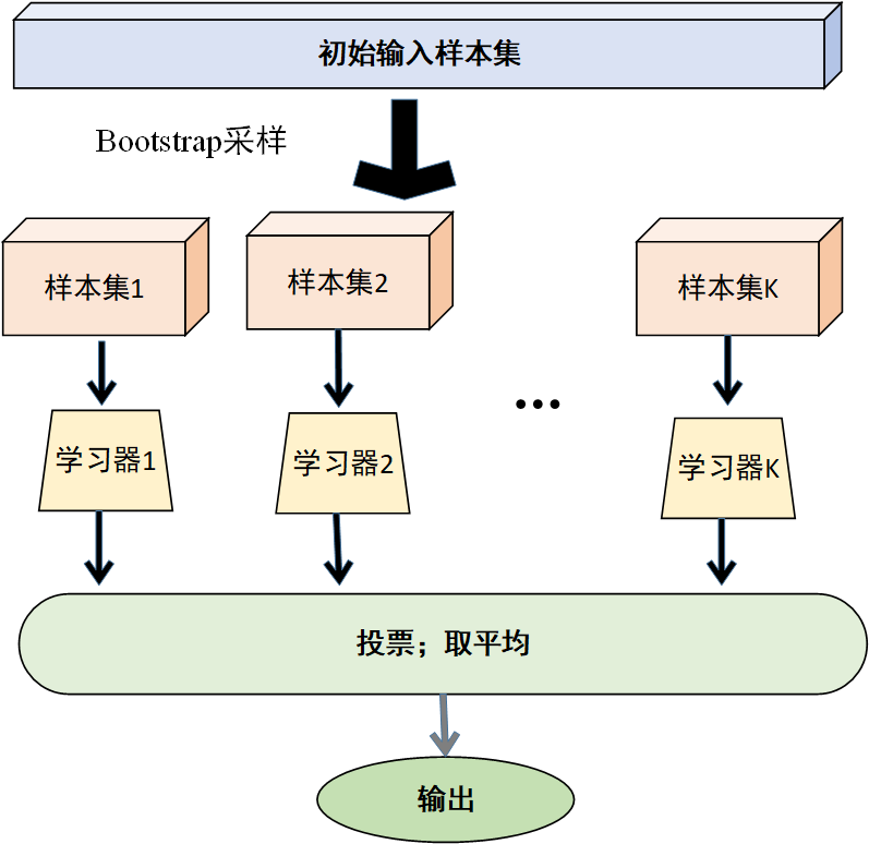 Bagging、Boosting、Stacking的原理-CSDN博客