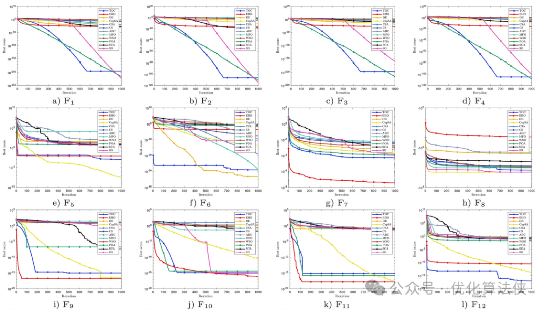 2025年2月一区SCI-龙卷风优化算法Tornado optimizer-附Matlab免费代码-CSDN博客