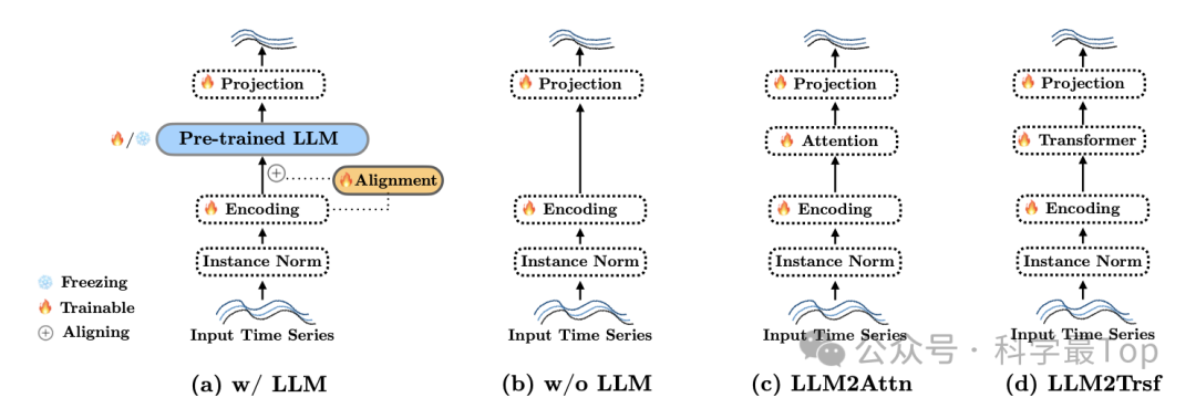 2024年NIPS中6篇时序大模型研究汇总_time-ffm-CSDN博客