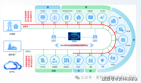 “2元/度！宁波虚拟电厂补贴新政落地，安科瑞EMS3.0一键聚合企业‘碳金’收益” -CSDN博客