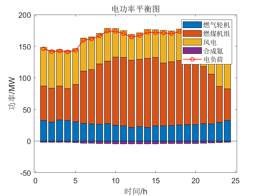 【综合能源】含氢气氨气综合能源系统优化调度附Matlab代码-CSDN博客