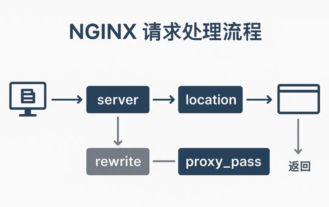 彻底搞懂Nginx三大指令：location、rewrite、proxy_pass请求转发机制_nginx的三种转发策略-CSDN博客