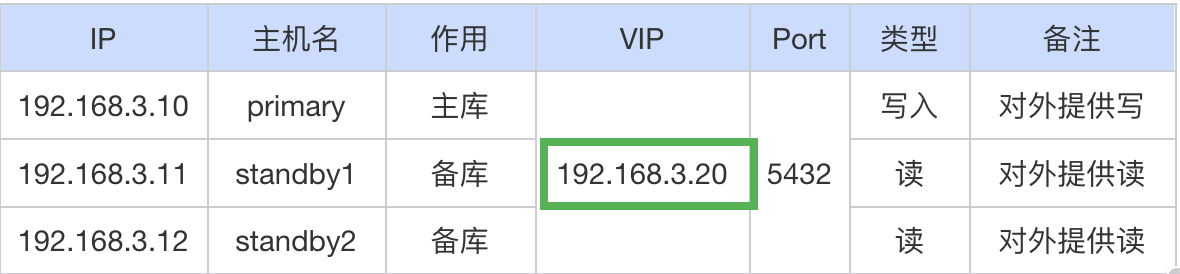 PostgreSQL VIP故障切换的大全，非常的实用_手动删除vip命令-CSDN博客