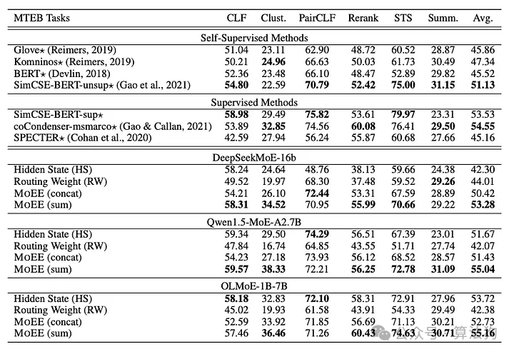 如何用MoE进行Embedding的获取_moe embedding-CSDN博客