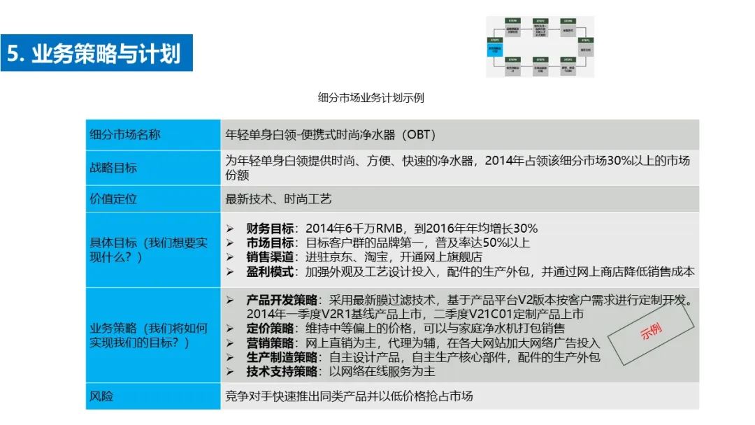 【84页PPT】华为BLM战略规划方法论：BLM模型、战略规划的制定流程、关键工具及方法、执行与监控、审批迭代、应用场景-CSDN博客