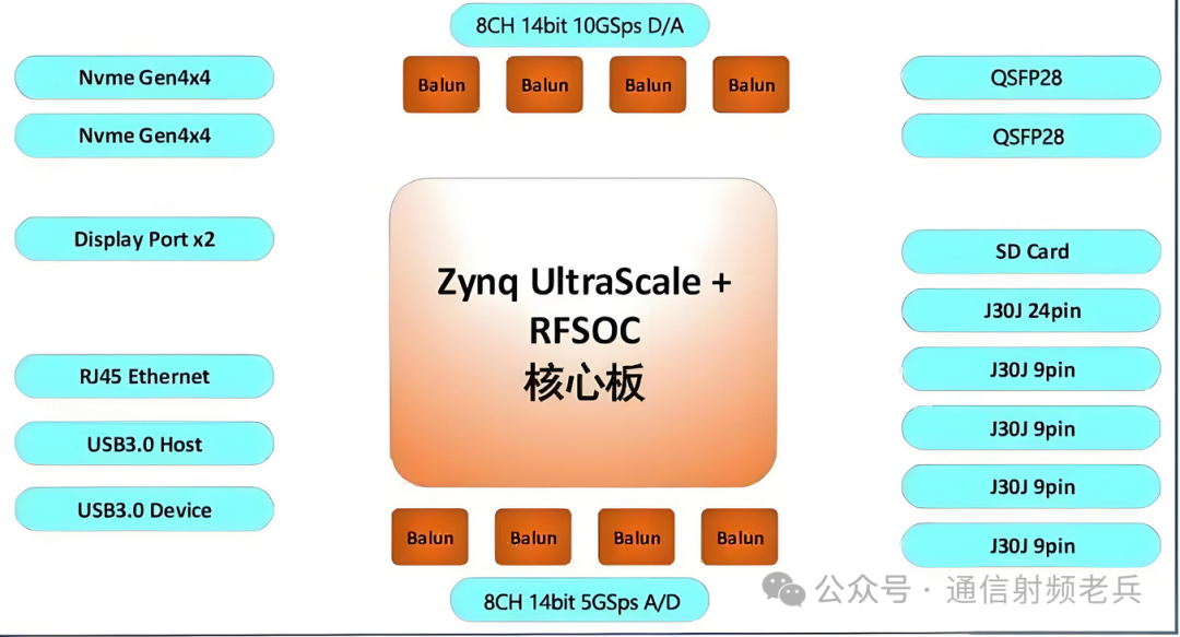 浅谈软件定义无线电(SDR)和射频片上系统(RFSoC)在通信中的作用_软件无线电sdr 类5g 基带处理-CSDN博客