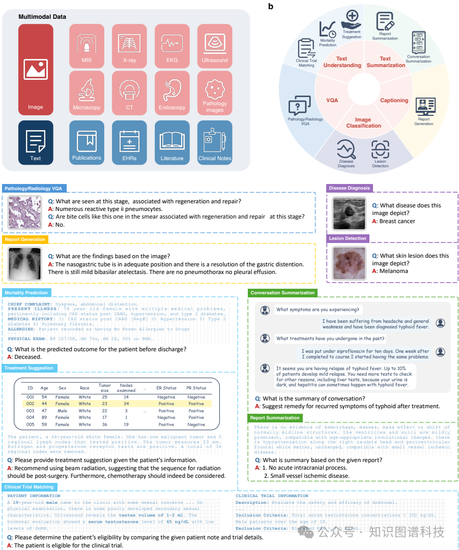 BiomedGPT：一种用于多样化生物医学任务的通用型跨模态基础模型 - 宾州Lehigh大学、佐治亚大学、哈佛医学院等-CSDN博客