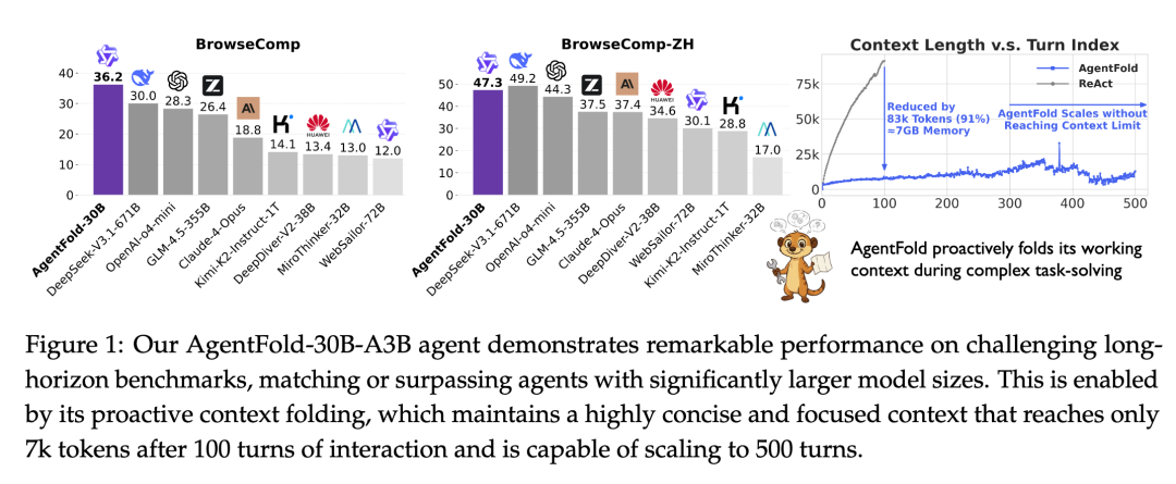 AI Agent的上下文折叠技术：AgentFold，解决长程任务记忆难题，提升效率91%！_agent fold-CSDN博客