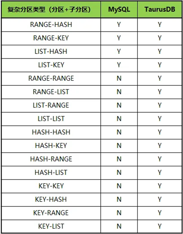 解读TaurusDB二级分区，如何提高查询性能和管理效率-CSDN博客