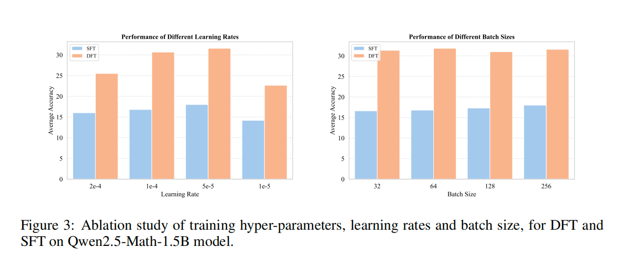 只用一行代码，碾压SFT：东南大学等团队提出DFT，让大模型数学能力暴涨5倍_dft loss-CSDN博客