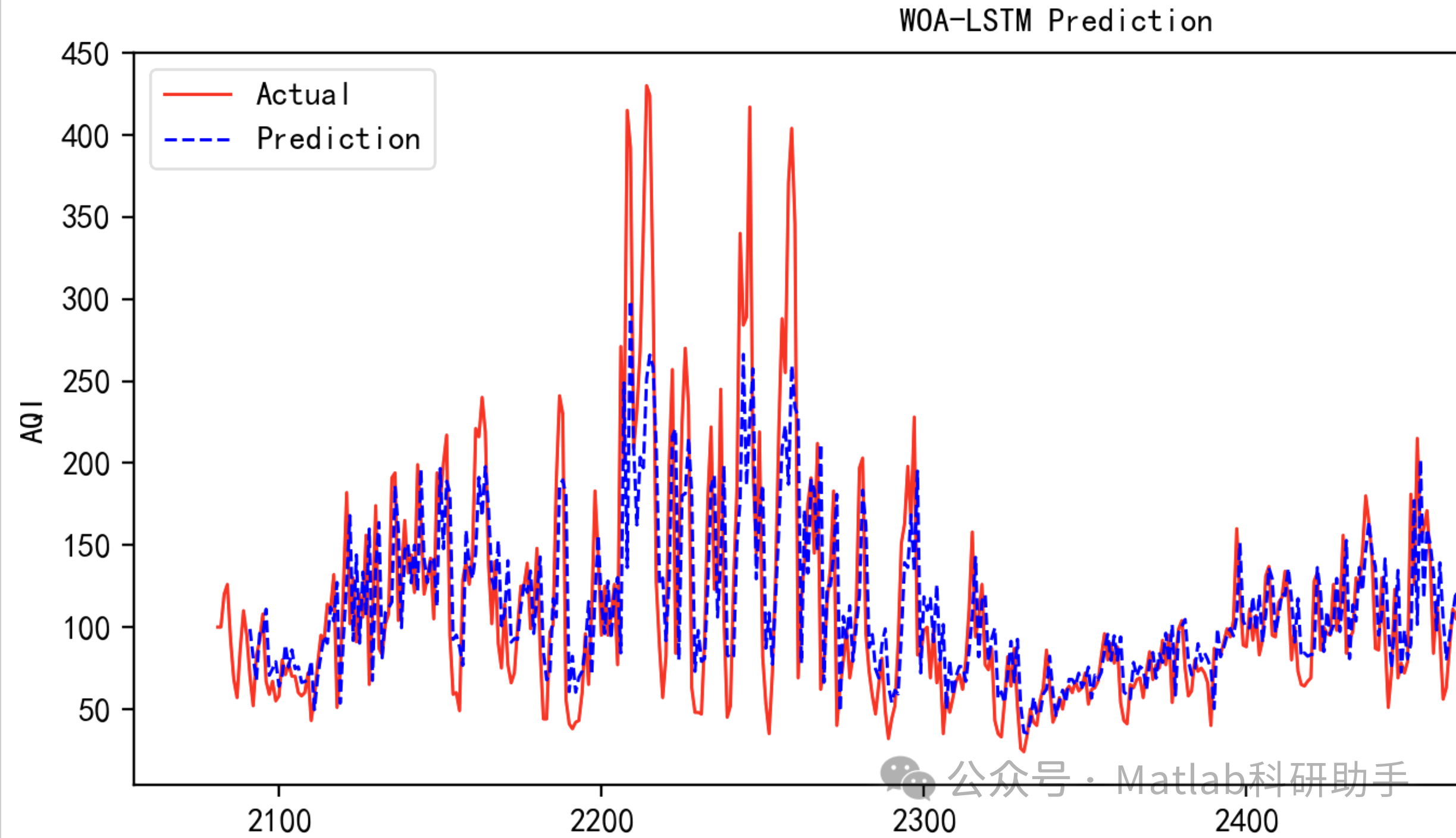【WOA-LSTM】基于WOA优化 LSTM神经网络预测研究附Python代码_woa-rf-lstm-CSDN博客