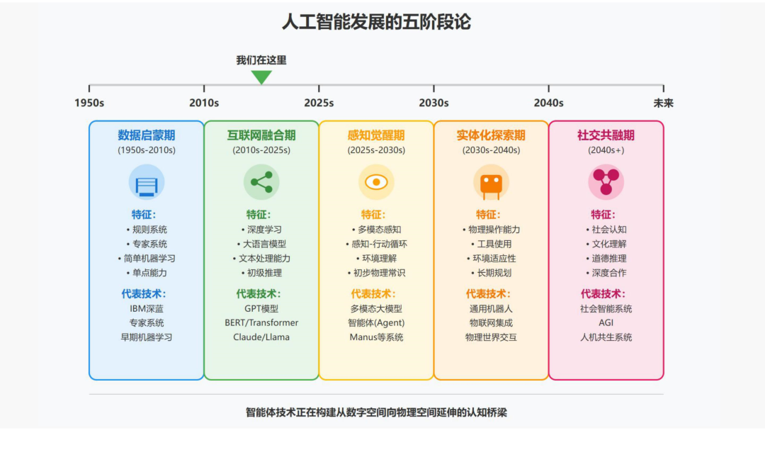 Manus AI智能体：AGI发展新范式的实践与测评报告，89页文件分享！-CSDN博客