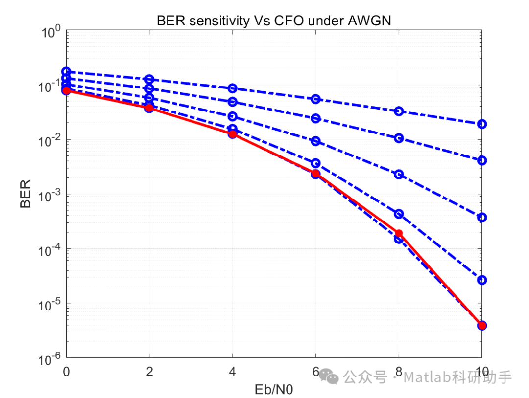 OFDM 系统在 AWGN 信道下对不同载波频率偏移 （CFO） 的 BER 灵敏度研究附Matlab代码_ofdm实现不同cp对ber的影响-CSDN博客