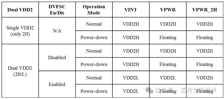 LPDDR5的一些关键技术（1）---WCK/DVFS/NT-ODT-CSDN博客