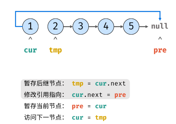 LeetCode 206. 反转链表-CSDN博客
