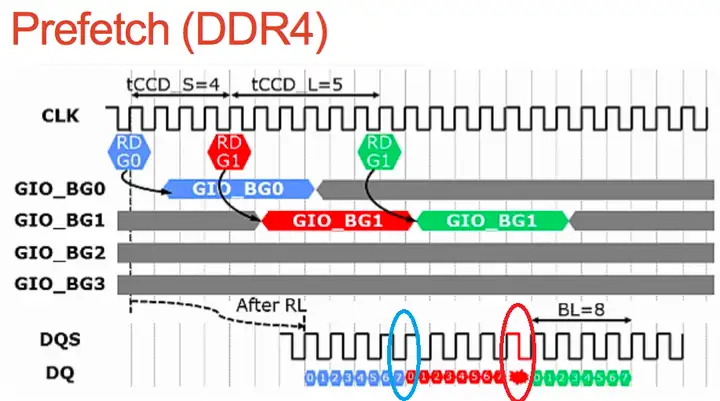 LPDDR6时序参数原理与详解（一）：tCAS、tCCD、tRAS和 tBURST_ddr tccd-CSDN博客