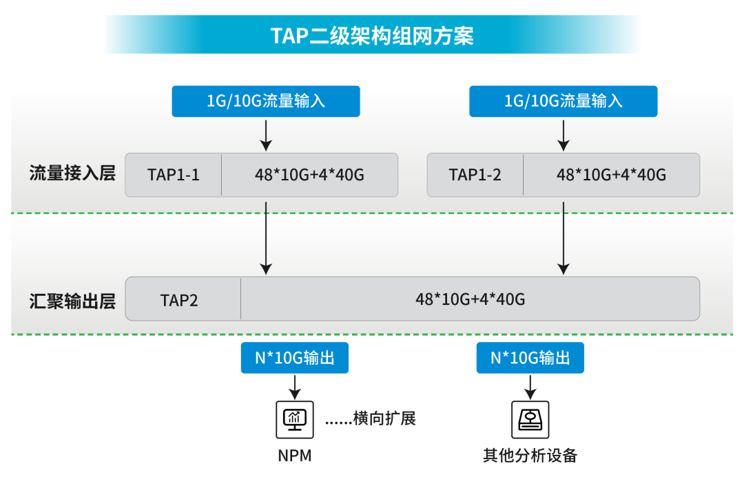 TAP组网，你做对了么？_tap交换机-CSDN博客