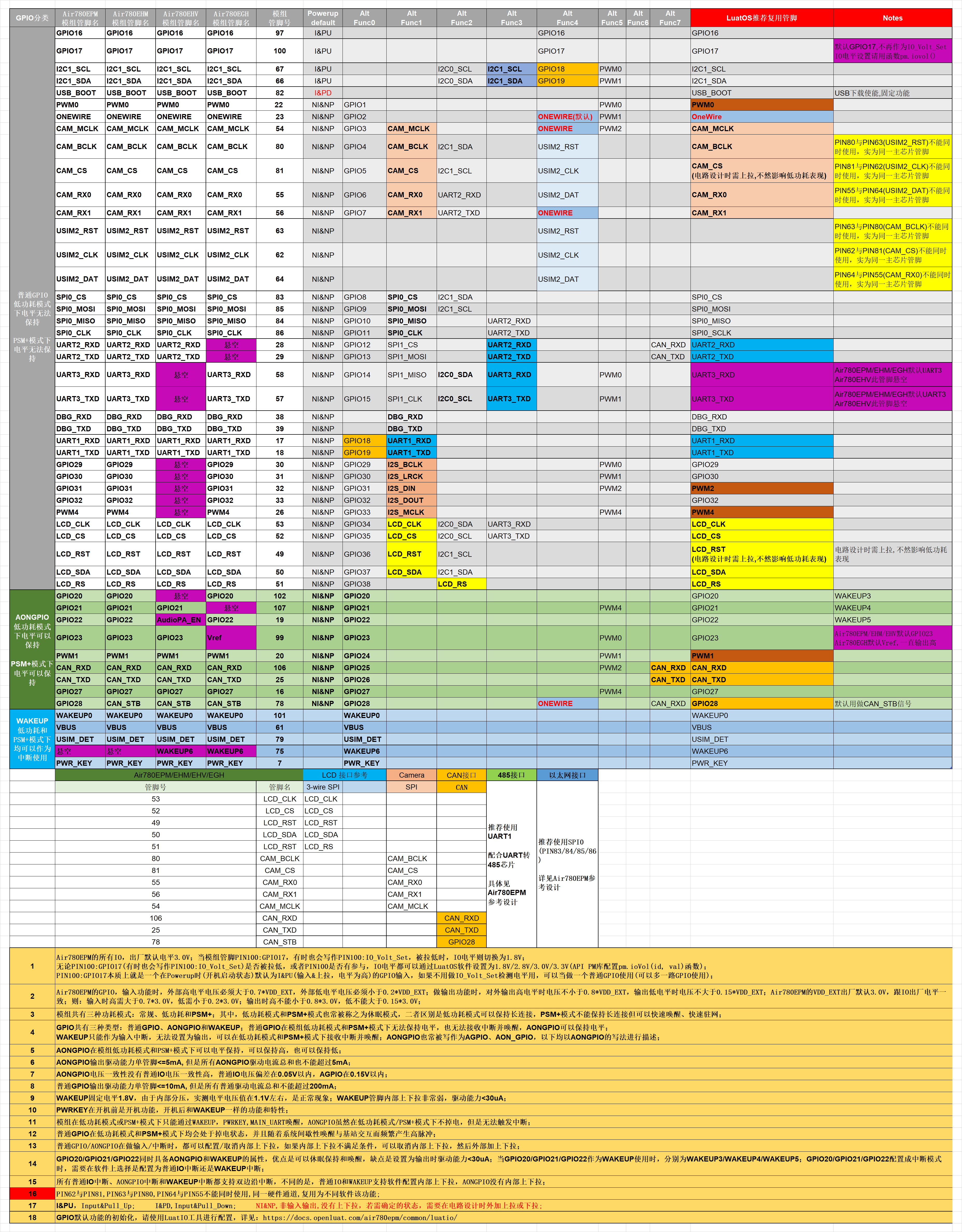 Air780EPM/Air780EHM GPIO 设计说明_air780e wakeup0使用-CSDN博客