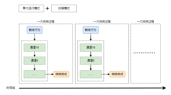 ARM-ADC开发-CSDN博客
