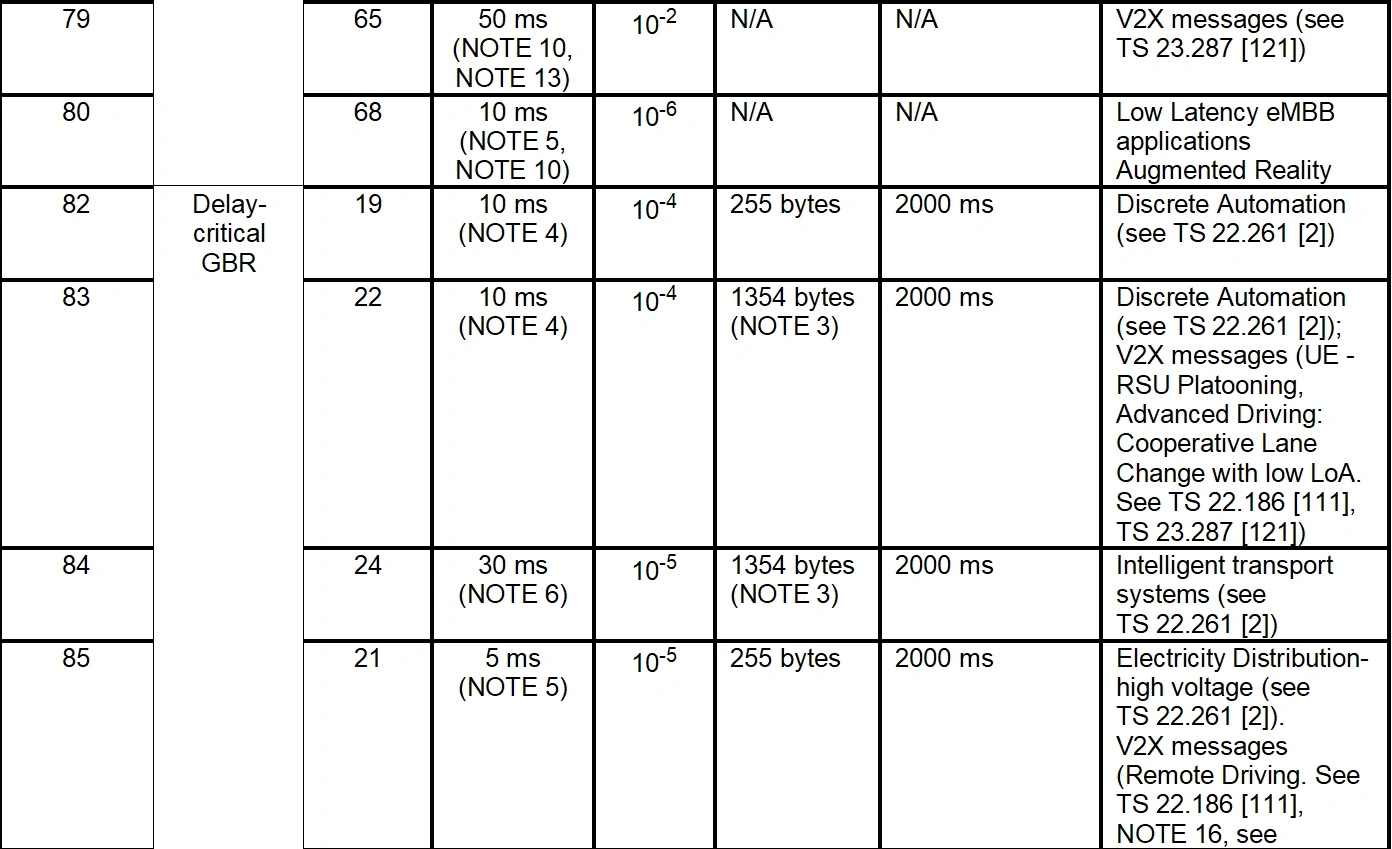 23.501中英对照（46）：5QI到Qos特征的映射_5qi到qos映射。协议是哪本儿-CSDN博客