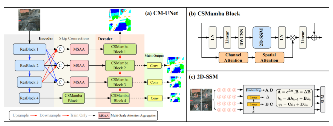 CVPR25爆款！CNN+UNet！9种创新思路拿去，accept飙升！_cm-unet: hybrid cnn-mamba unet for remote sensing -CSDN博客