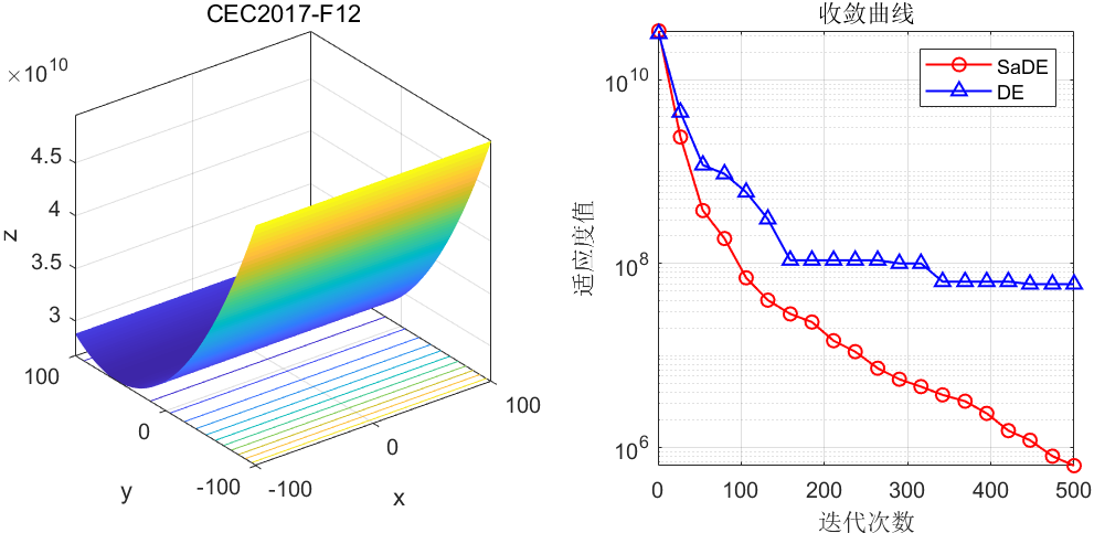 冠军算法-SaDE（自适应差分进化算法）-公式原理详解与性能测评 附Matlab代码_cec冠军算法-CSDN博客