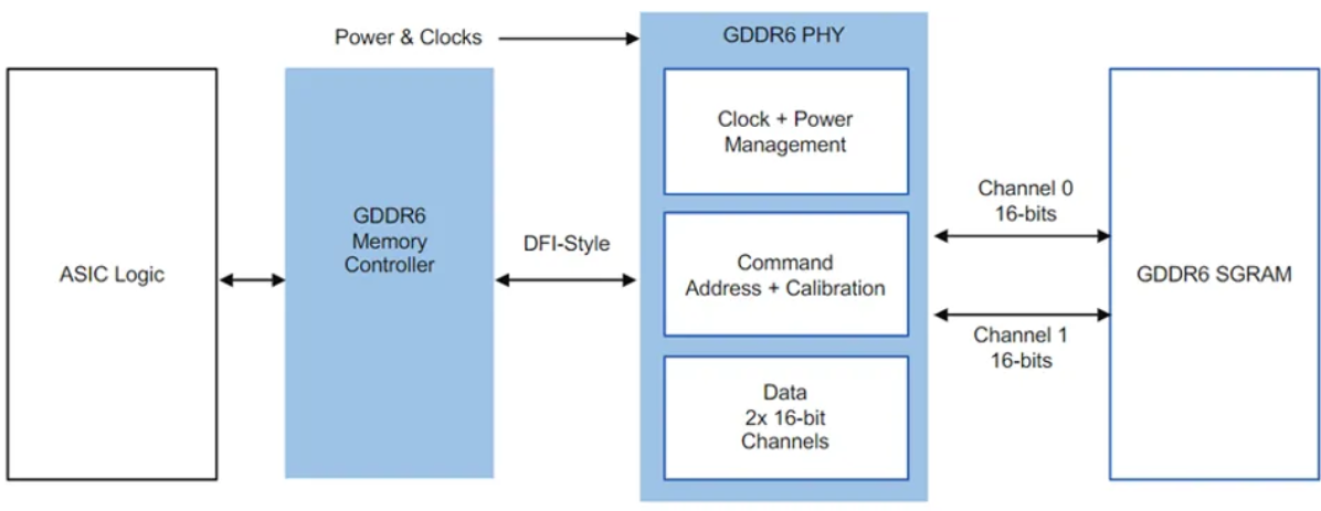 GDDR6 VS GDDR6X：GPU与AI芯片的高性能显存技术的选择-CSDN博客