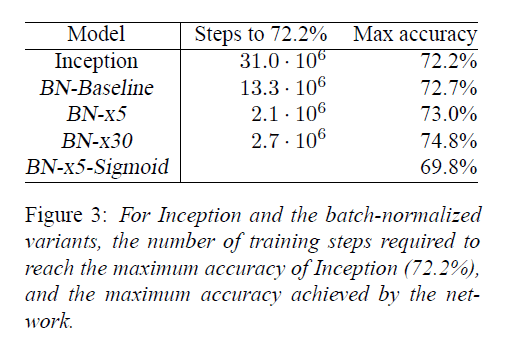 【论文阅读】Batch Normalization：Accelerating Deep Network Training by ...