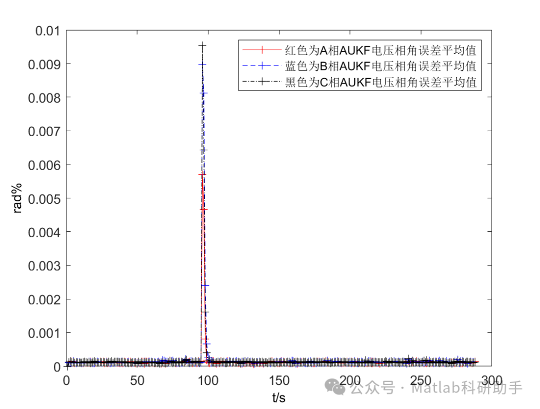 【状态估计】基于UKF、AUKF的电力系统负荷存在突变时的三相状态估计研究附Matlab代码-CSDN博客