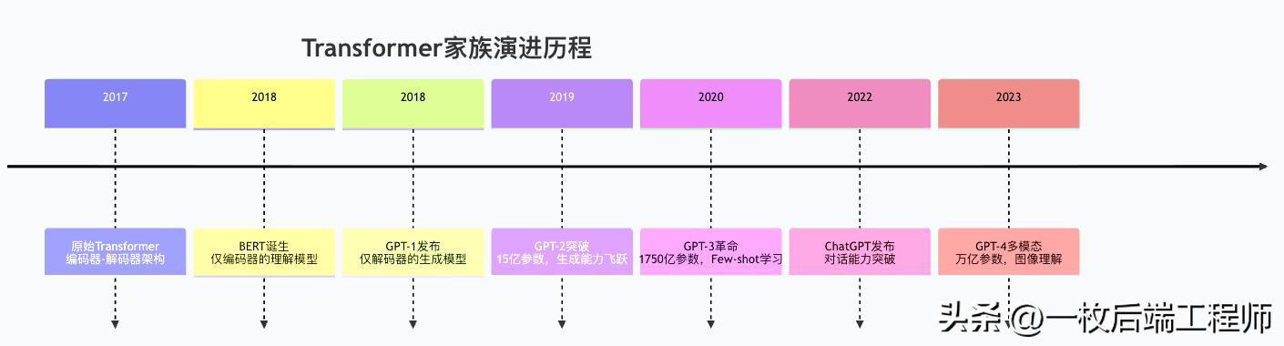 GPT与BERT深度解析：Transformer的双子星架构_gpt架构和transform区别-CSDN博客
